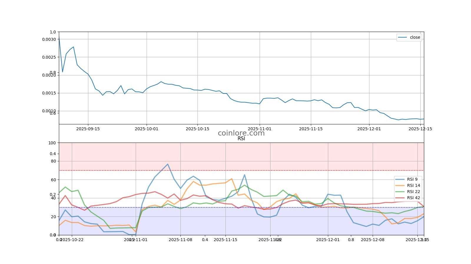 XENO Governance RSI indicator