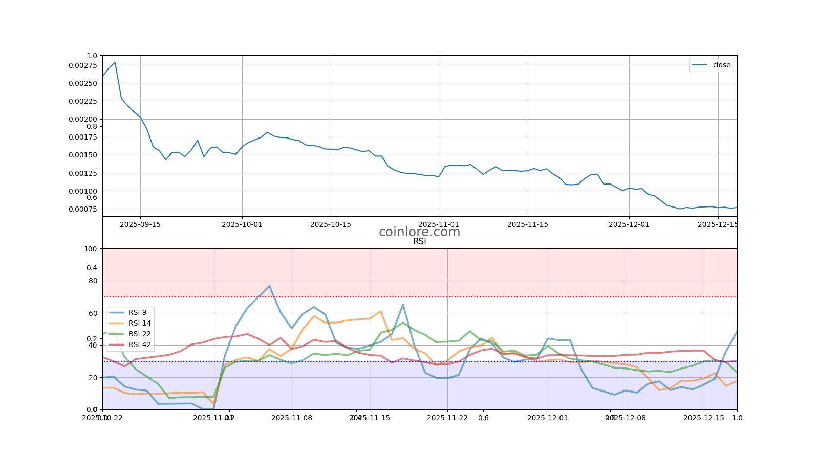 XENO Governance RSI indicator