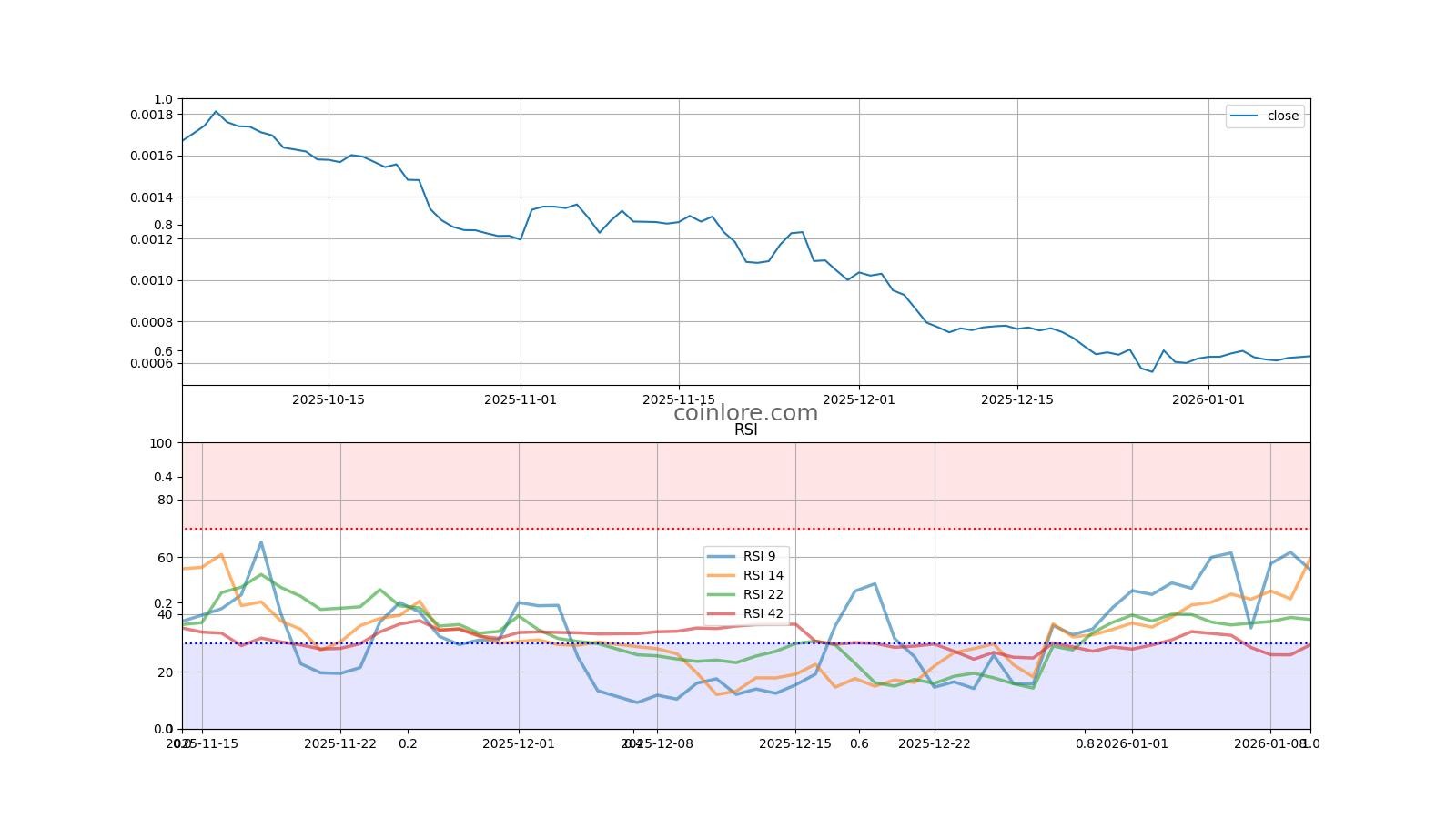 XENO Governance RSI indicator