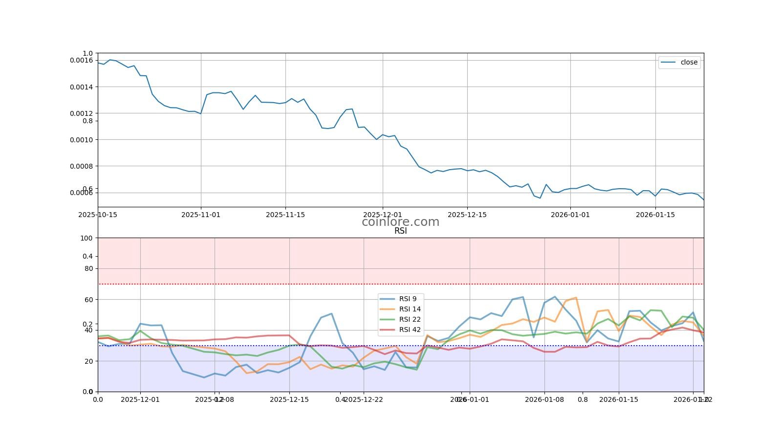 XENO Governance RSI indicator