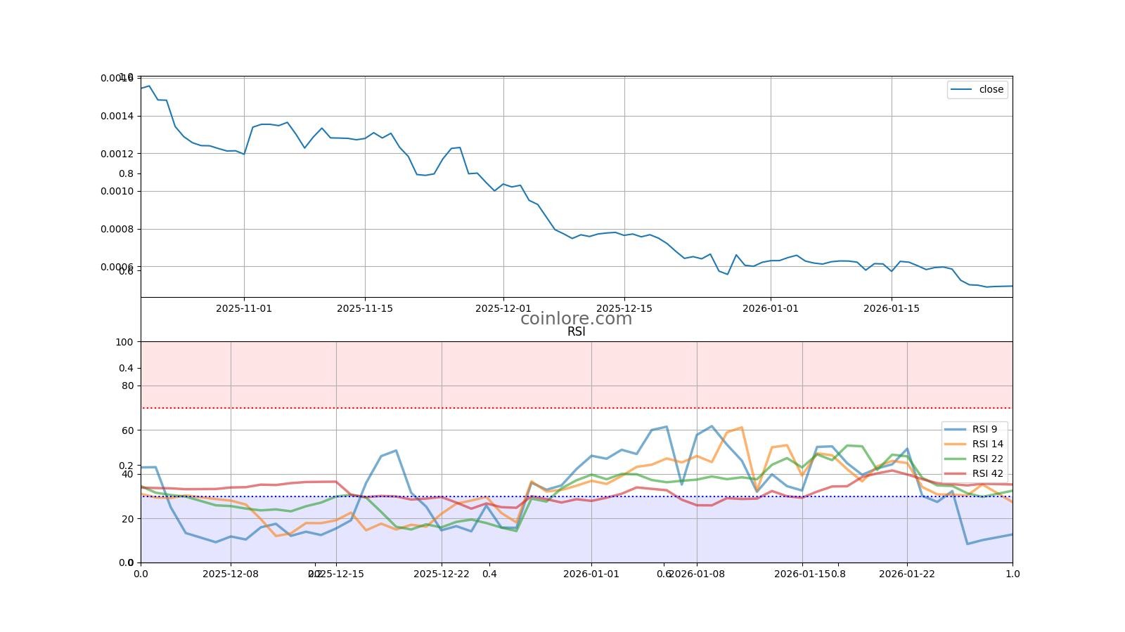 XENO Governance RSI indicator