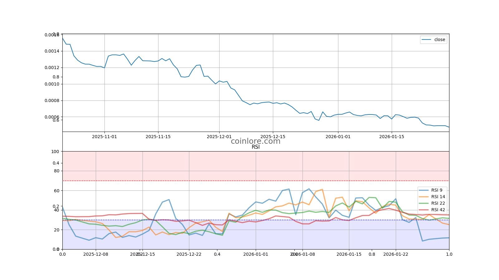 XENO Governance RSI indicator