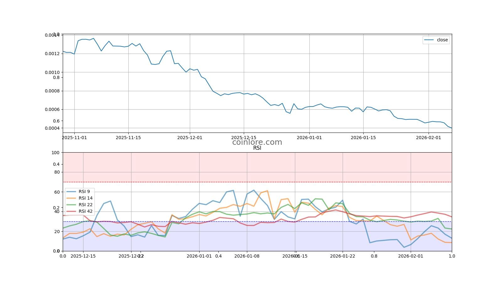 XENO Governance RSI indicator