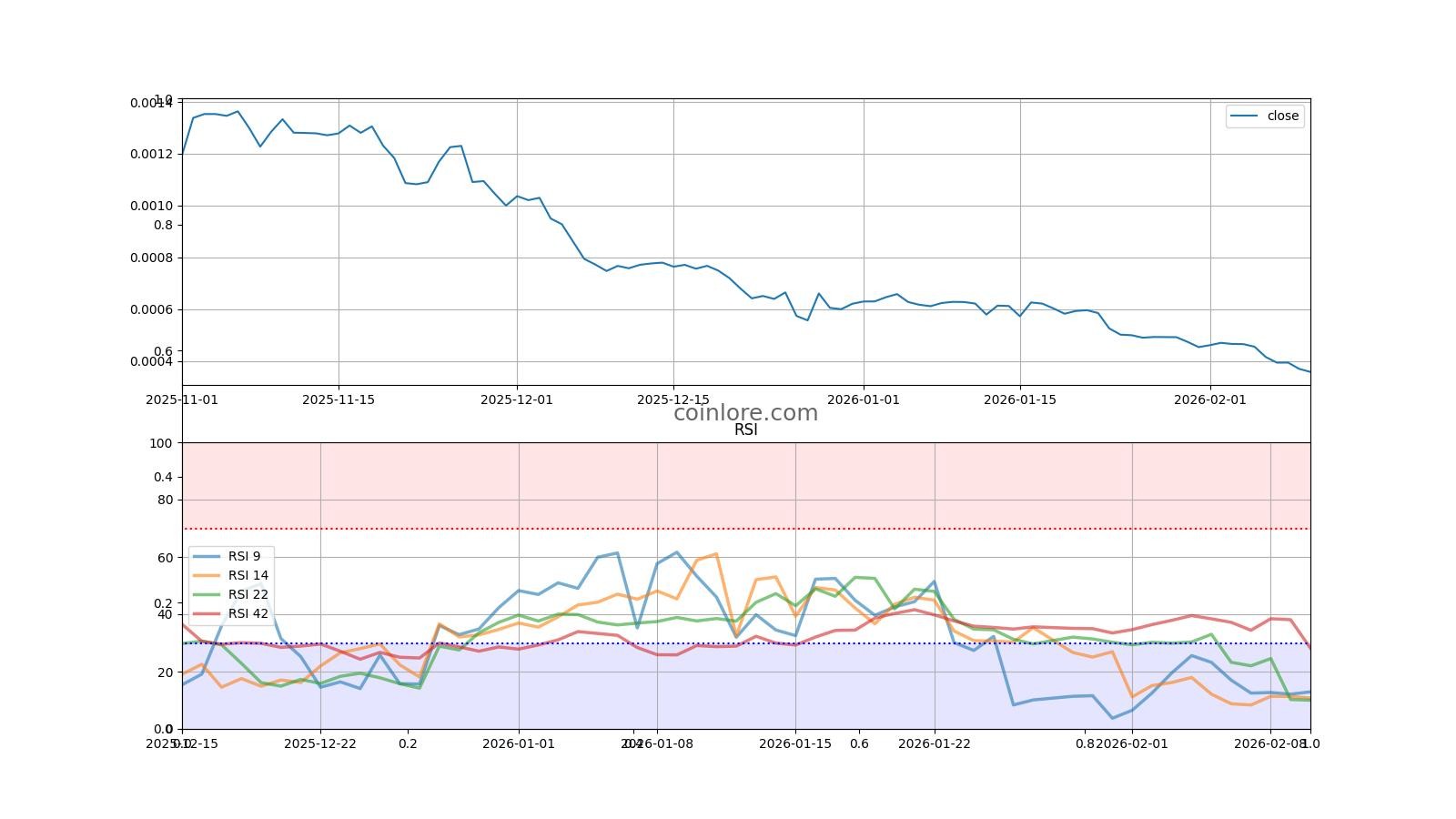 XENO Governance RSI indicator