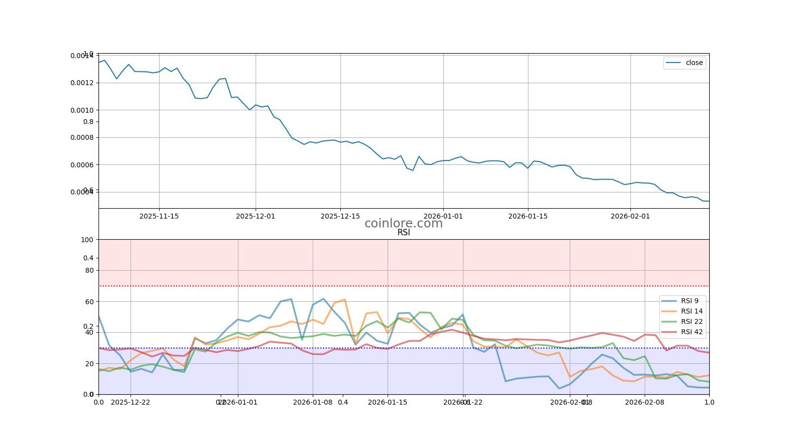 XENO Governance RSI indicator