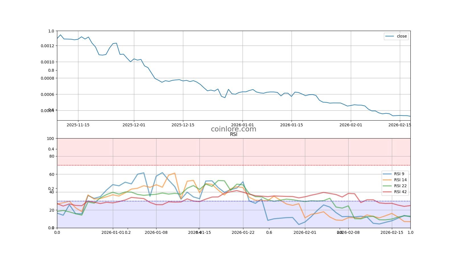 XENO Governance RSI indicator