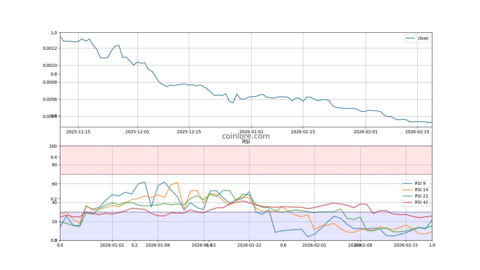 XENO Governance RSI indicator