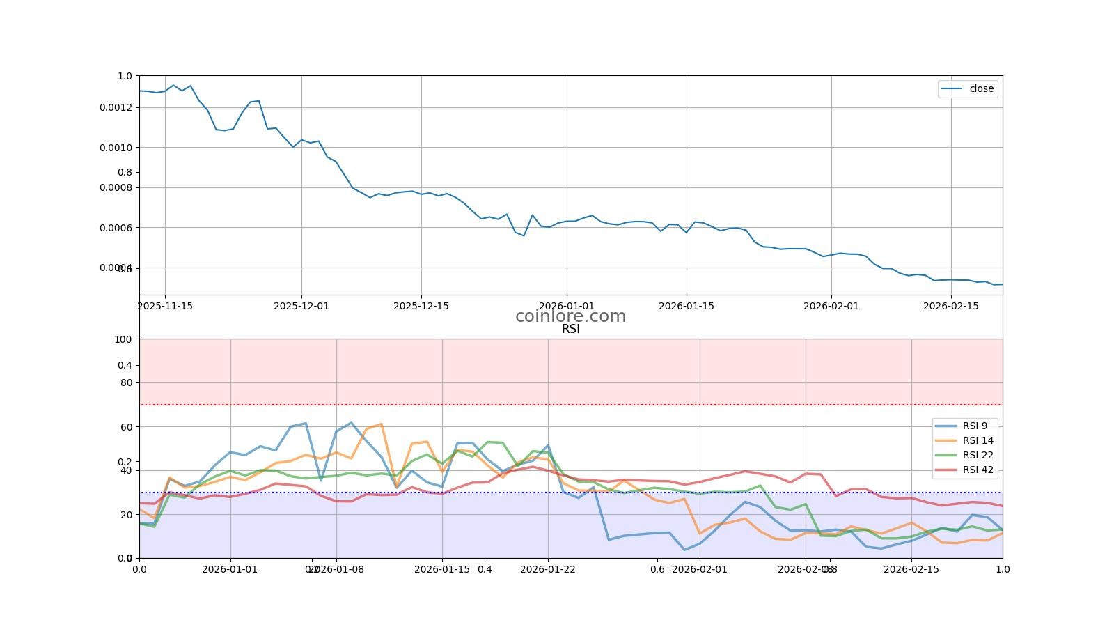 XENO Governance RSI indicator