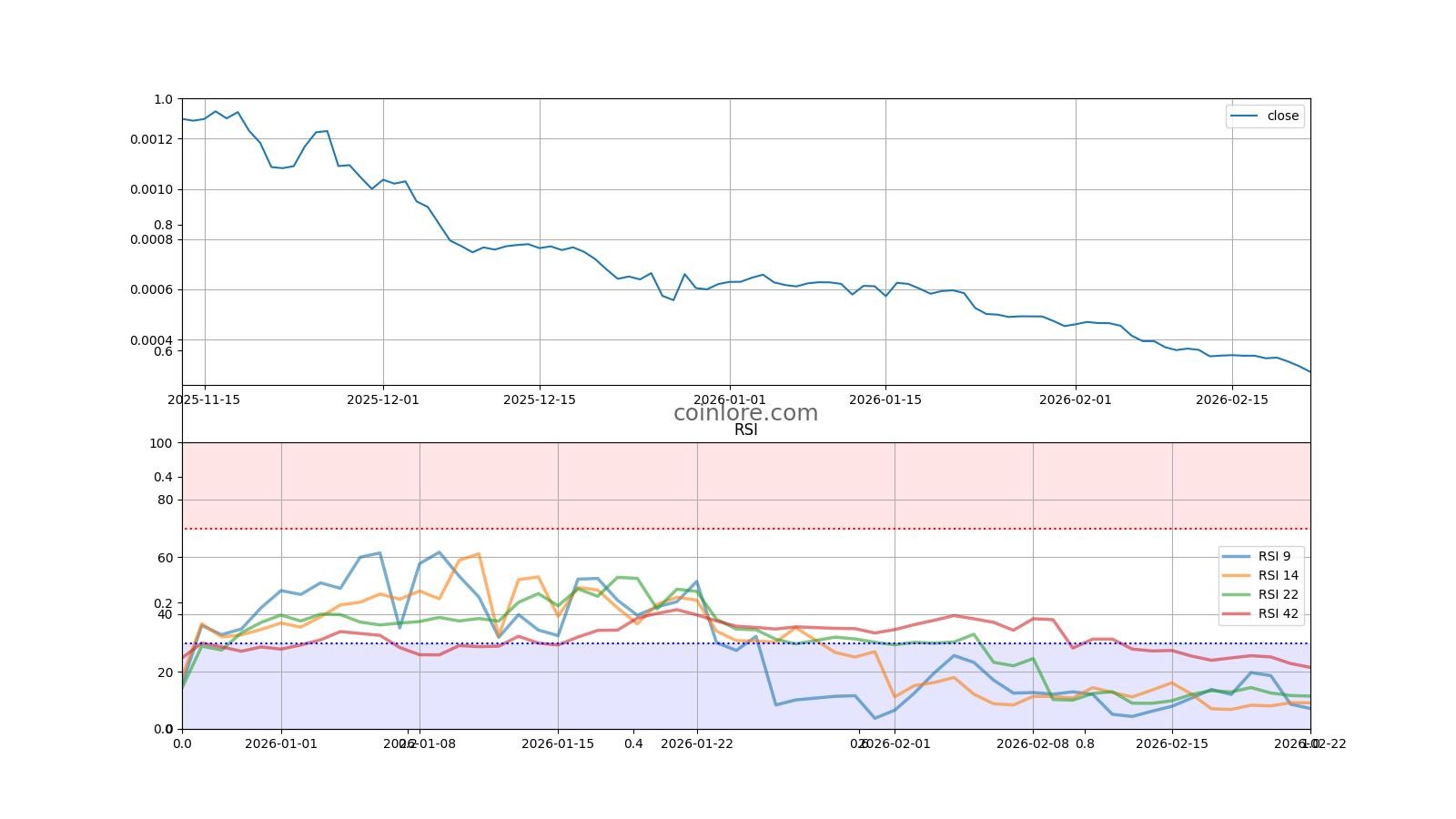 XENO Governance RSI indicator