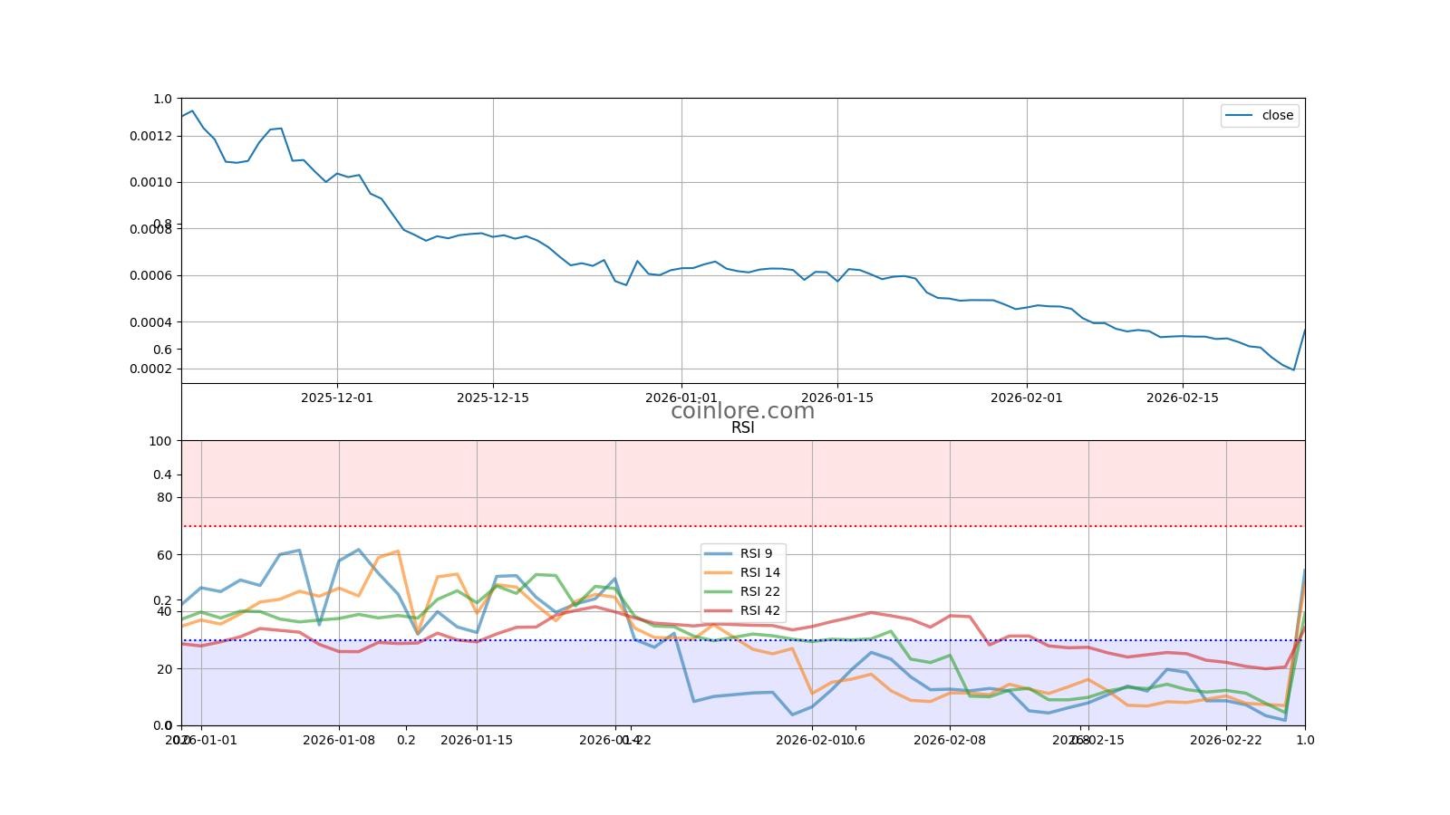 XENO Governance RSI indicator