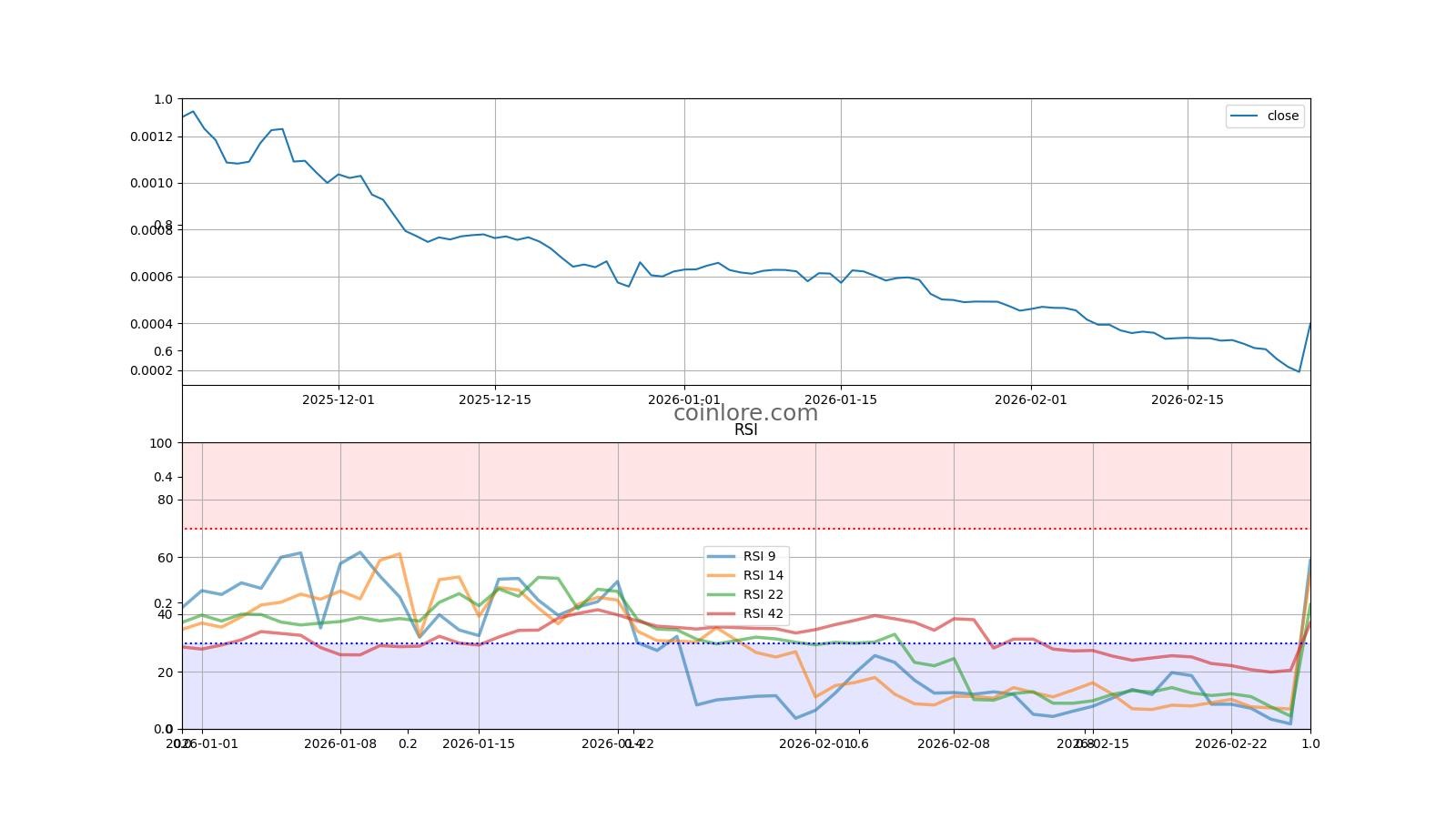XENO Governance RSI indicator