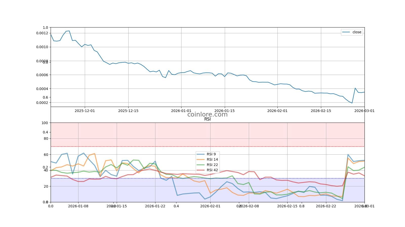 XENO Governance RSI indicator