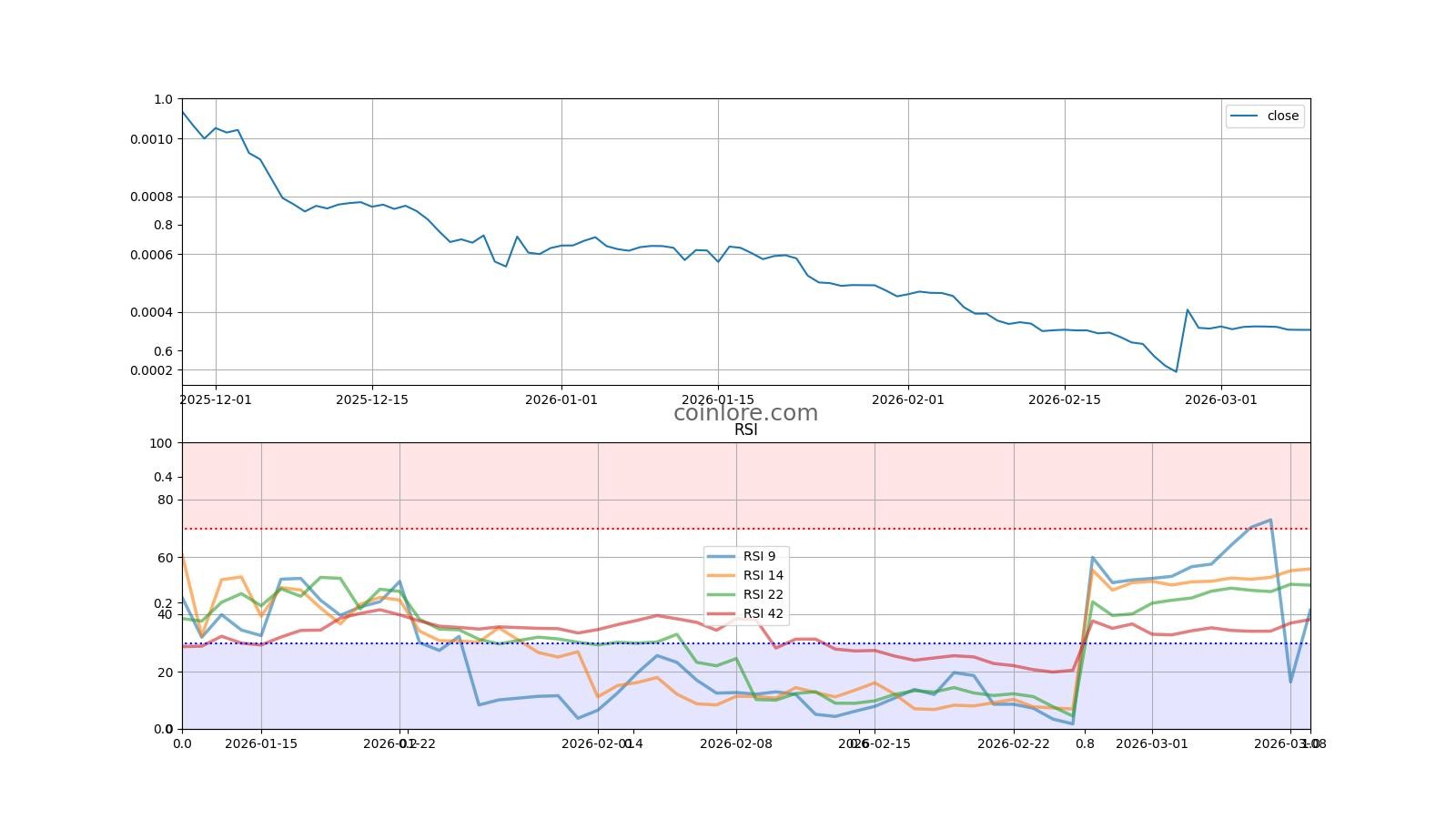 XENO Governance RSI indicator