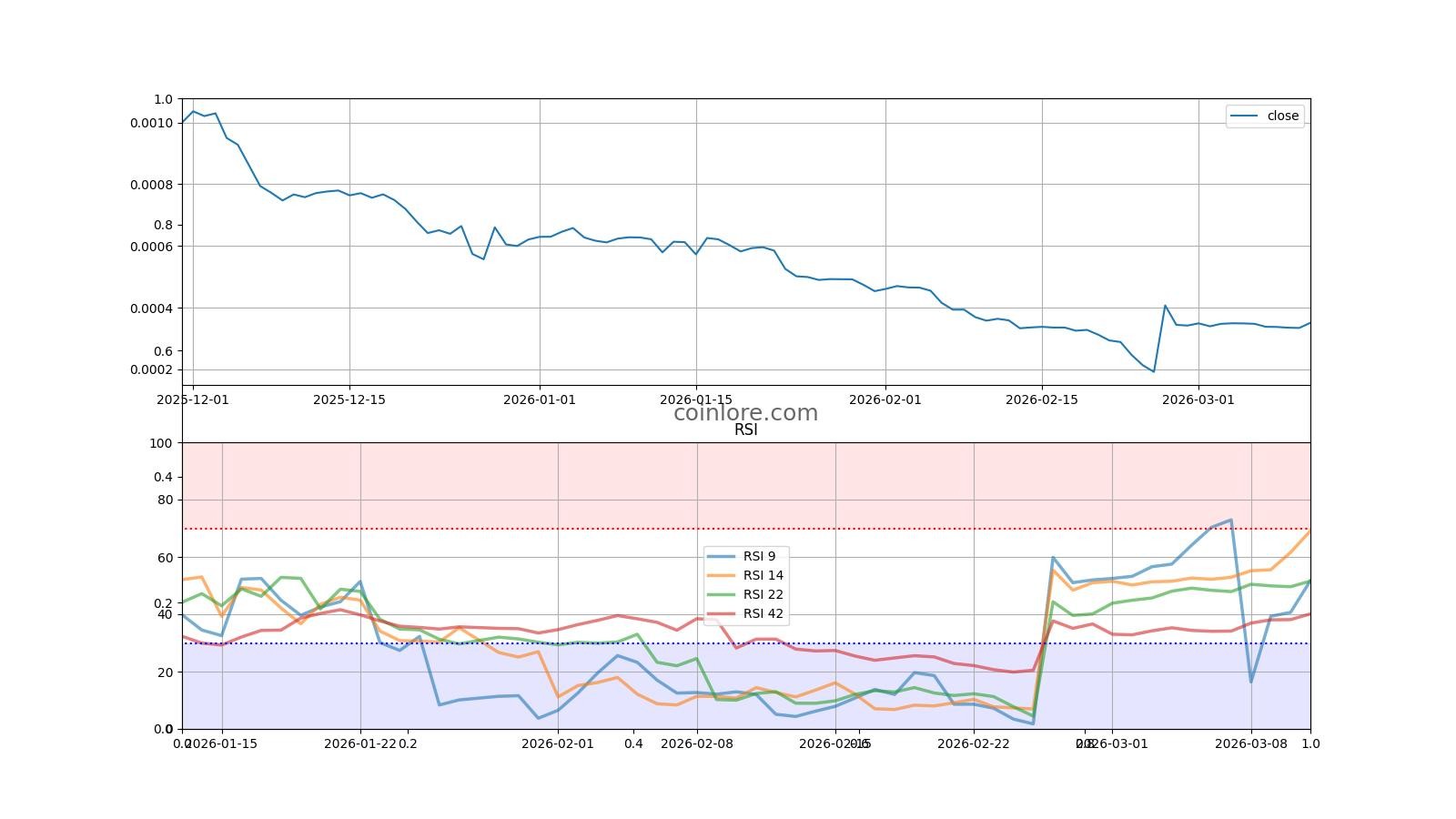 XENO Governance RSI indicator