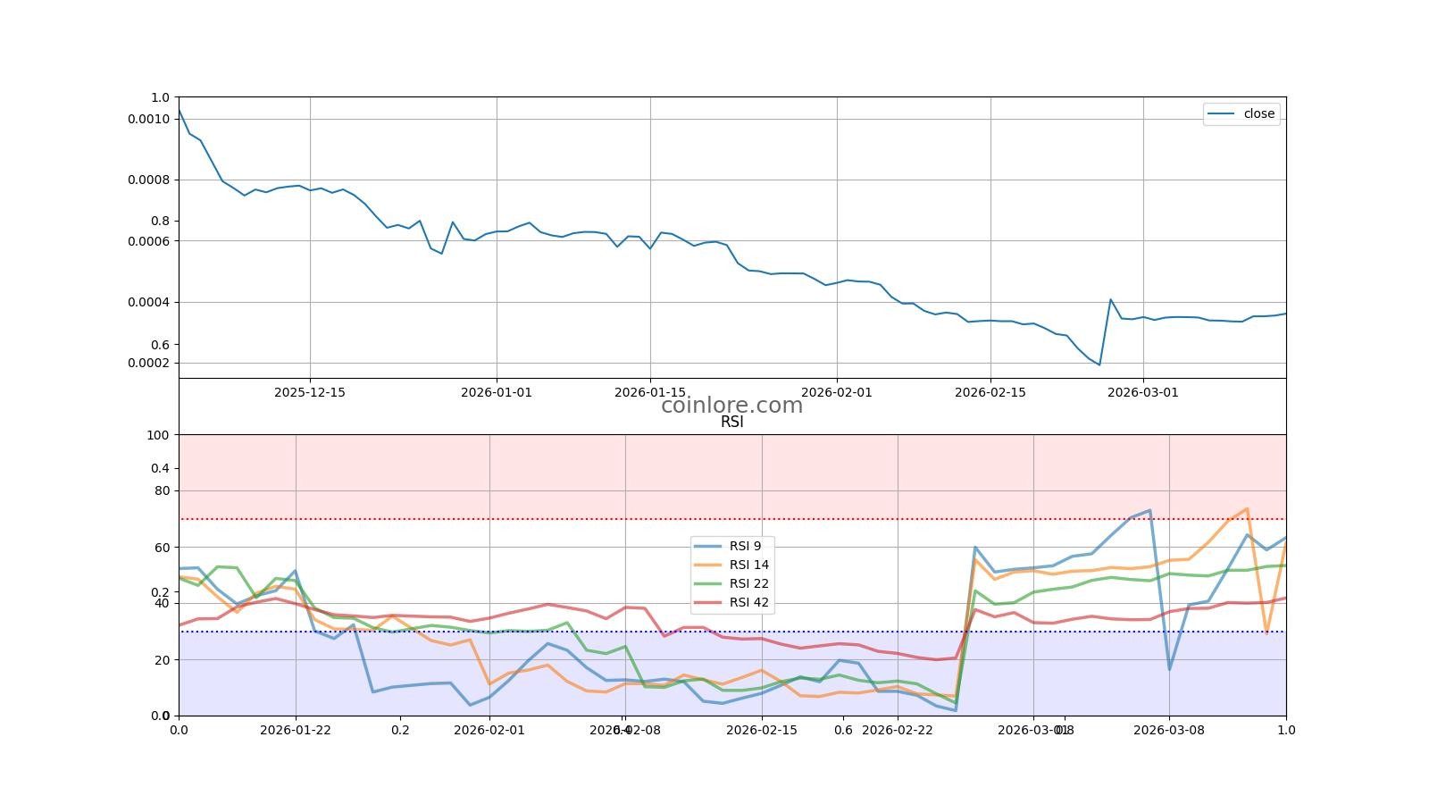 XENO Governance RSI indicator