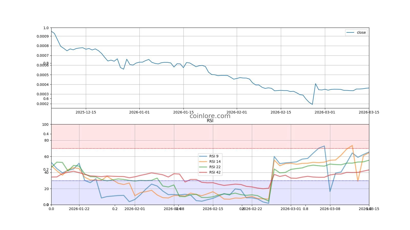 XENO Governance RSI indicator