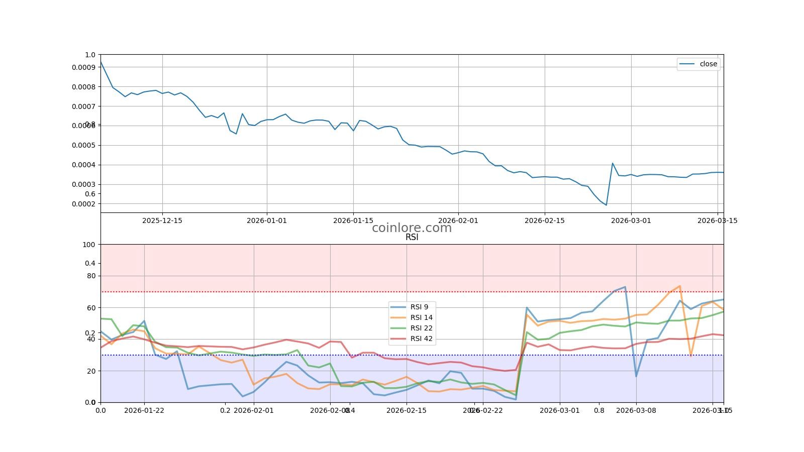 XENO Governance RSI indicator