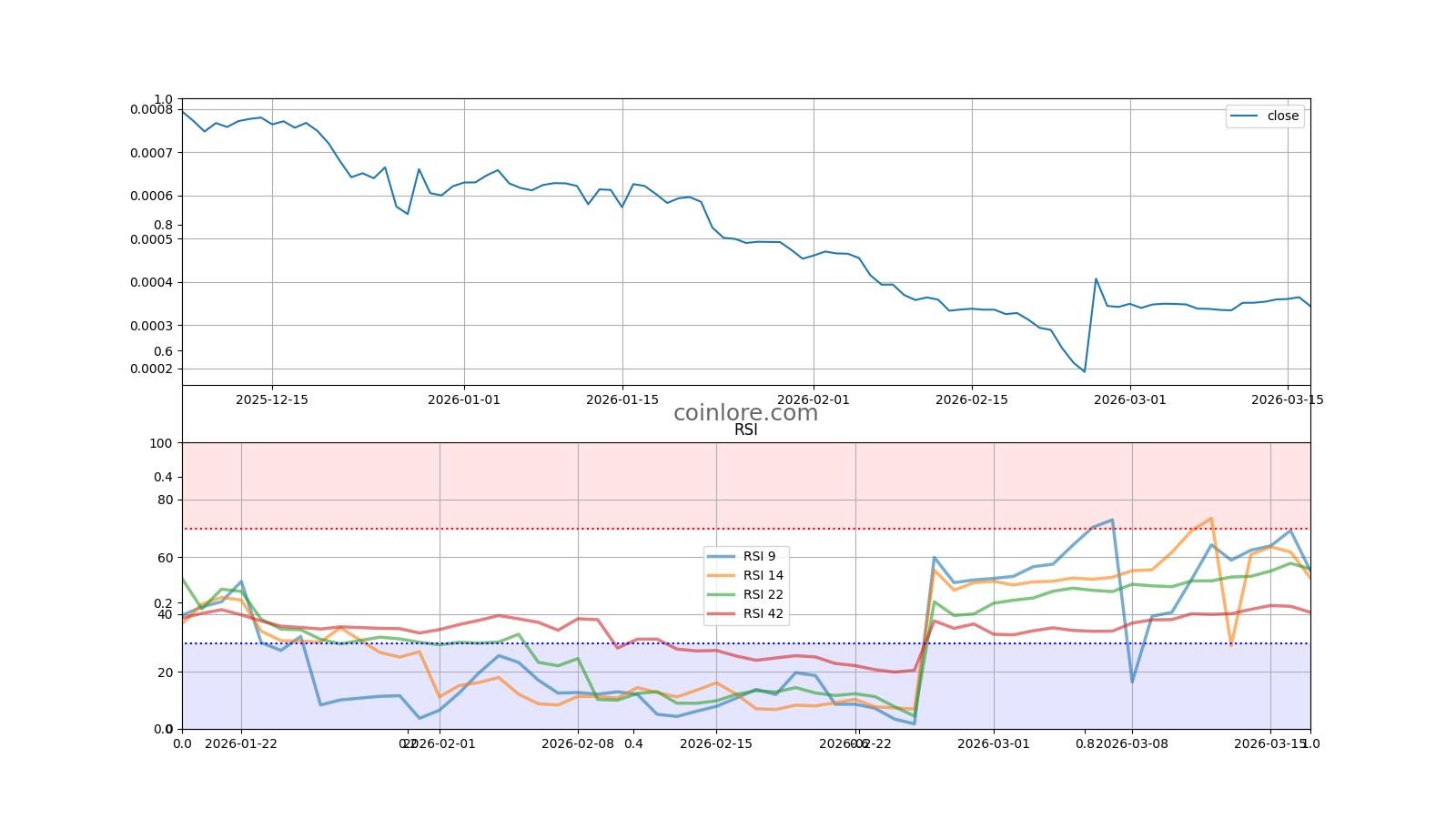 XENO Governance RSI indicator