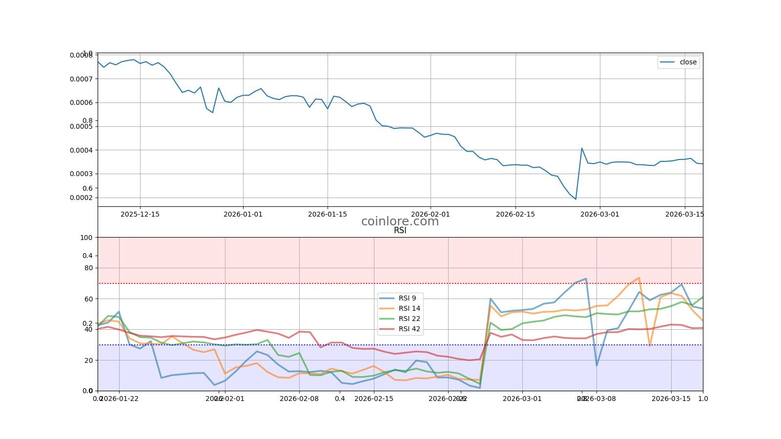 XENO Governance RSI indicator