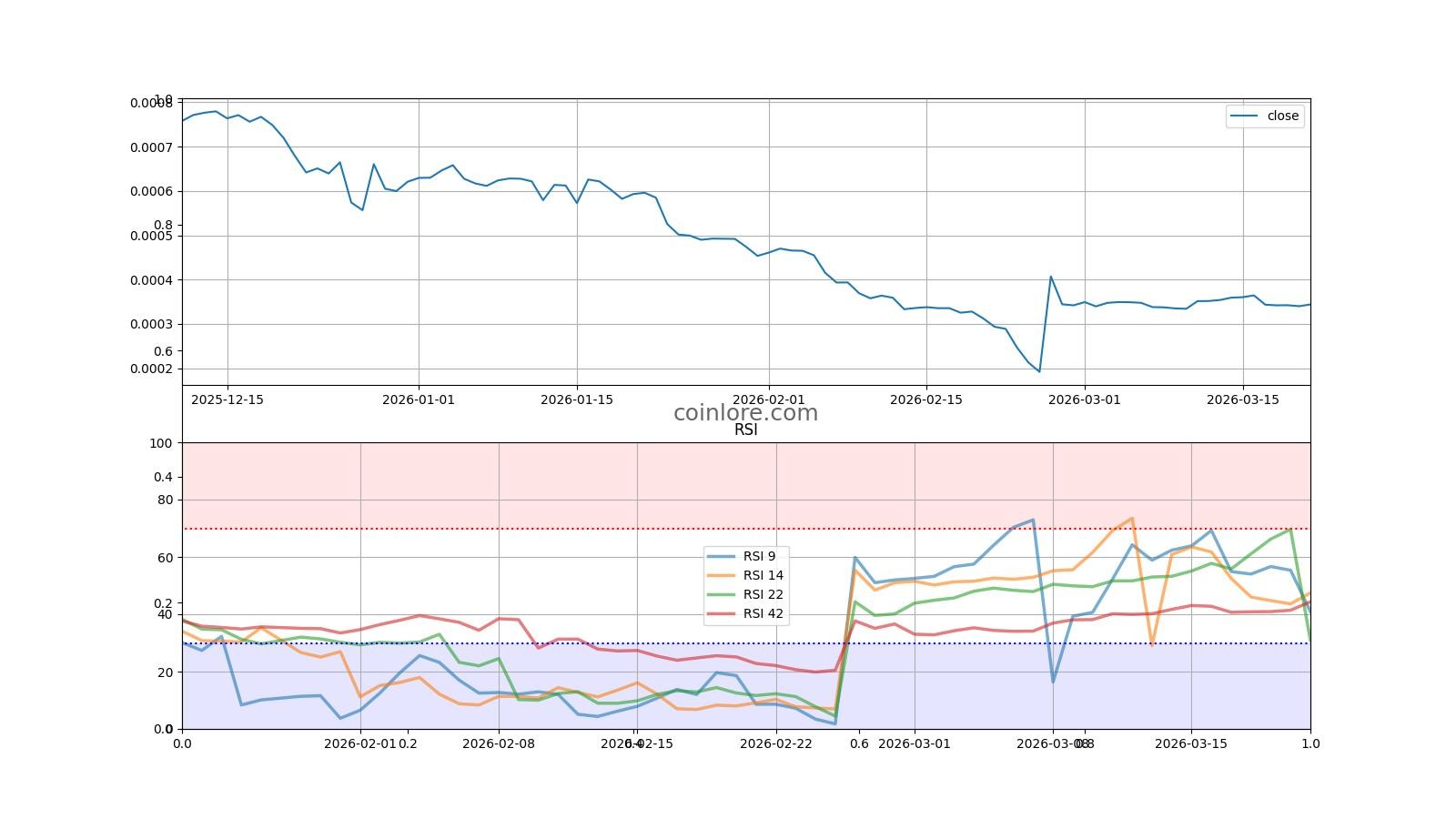 XENO Governance RSI indicator