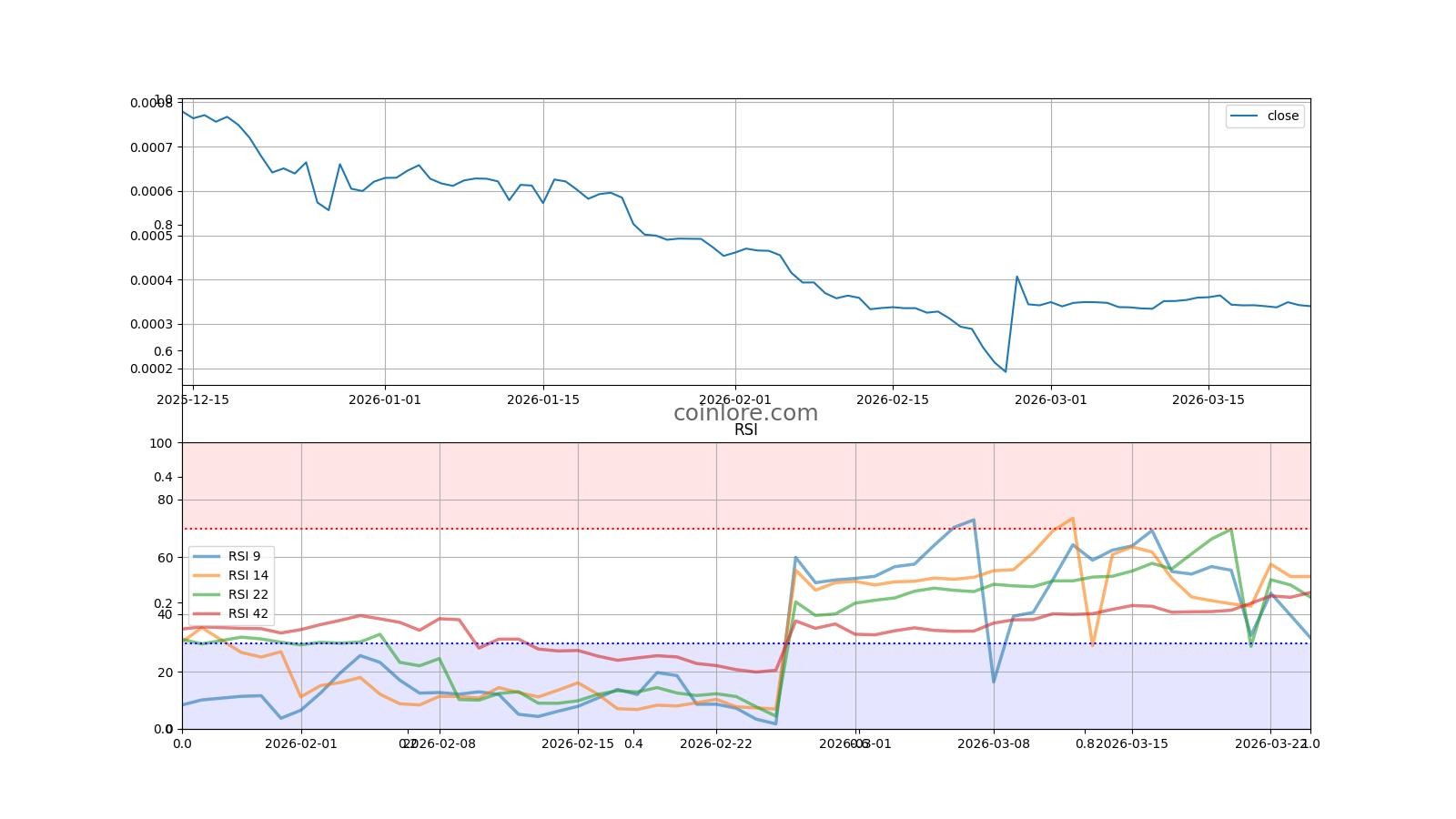 XENO Governance RSI indicator