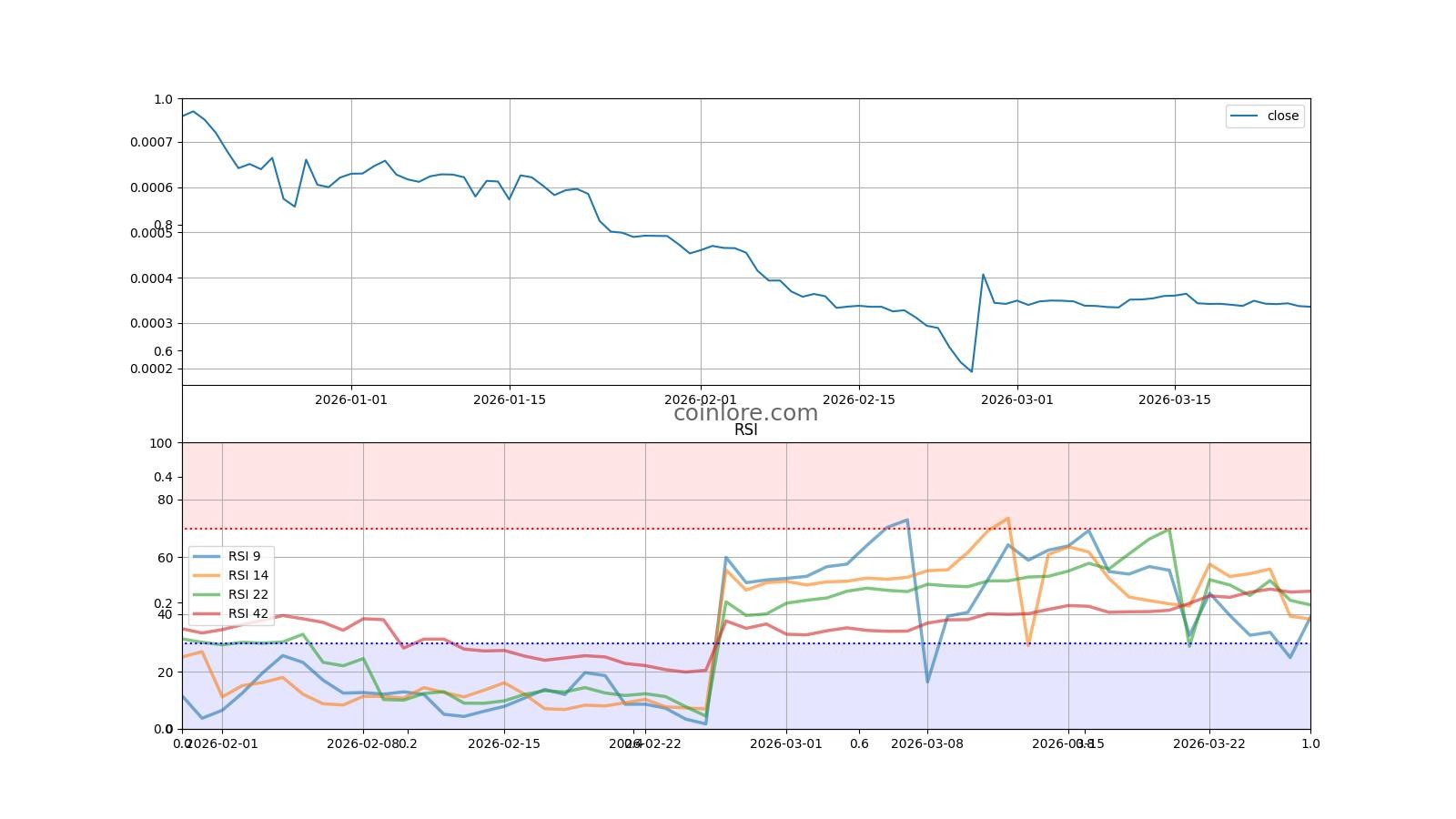 XENO Governance RSI indicator