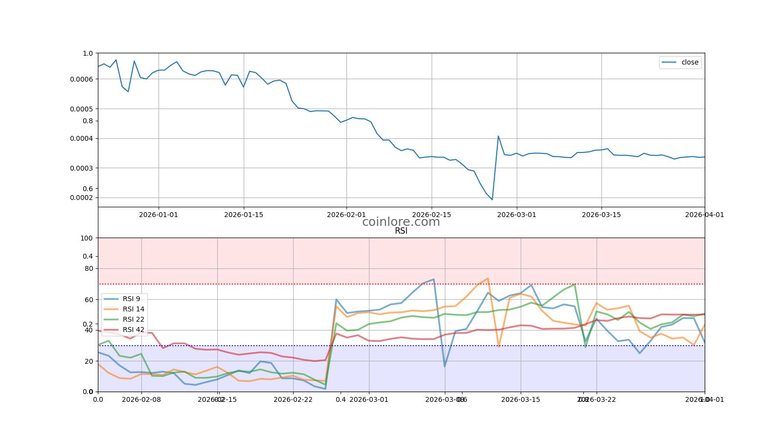 XENO Governance RSI indicator