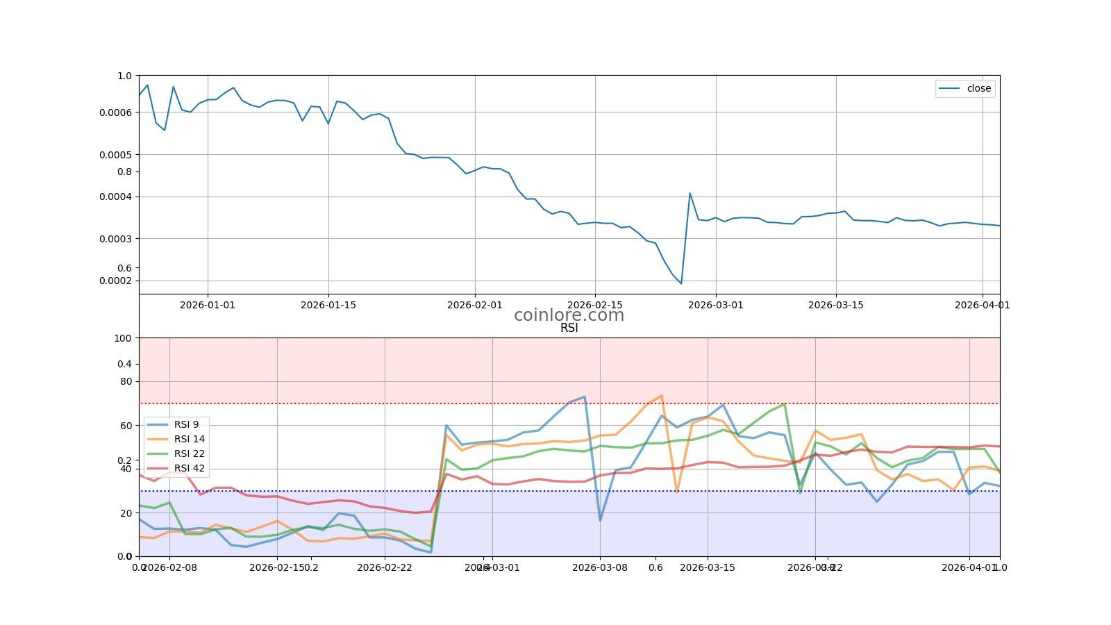 XENO Governance RSI indicator