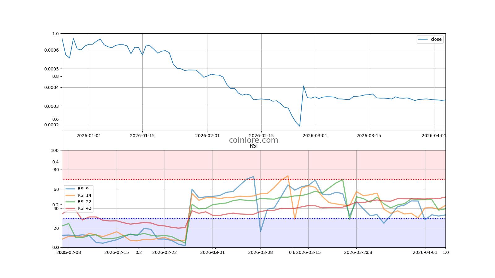 XENO Governance RSI indicator