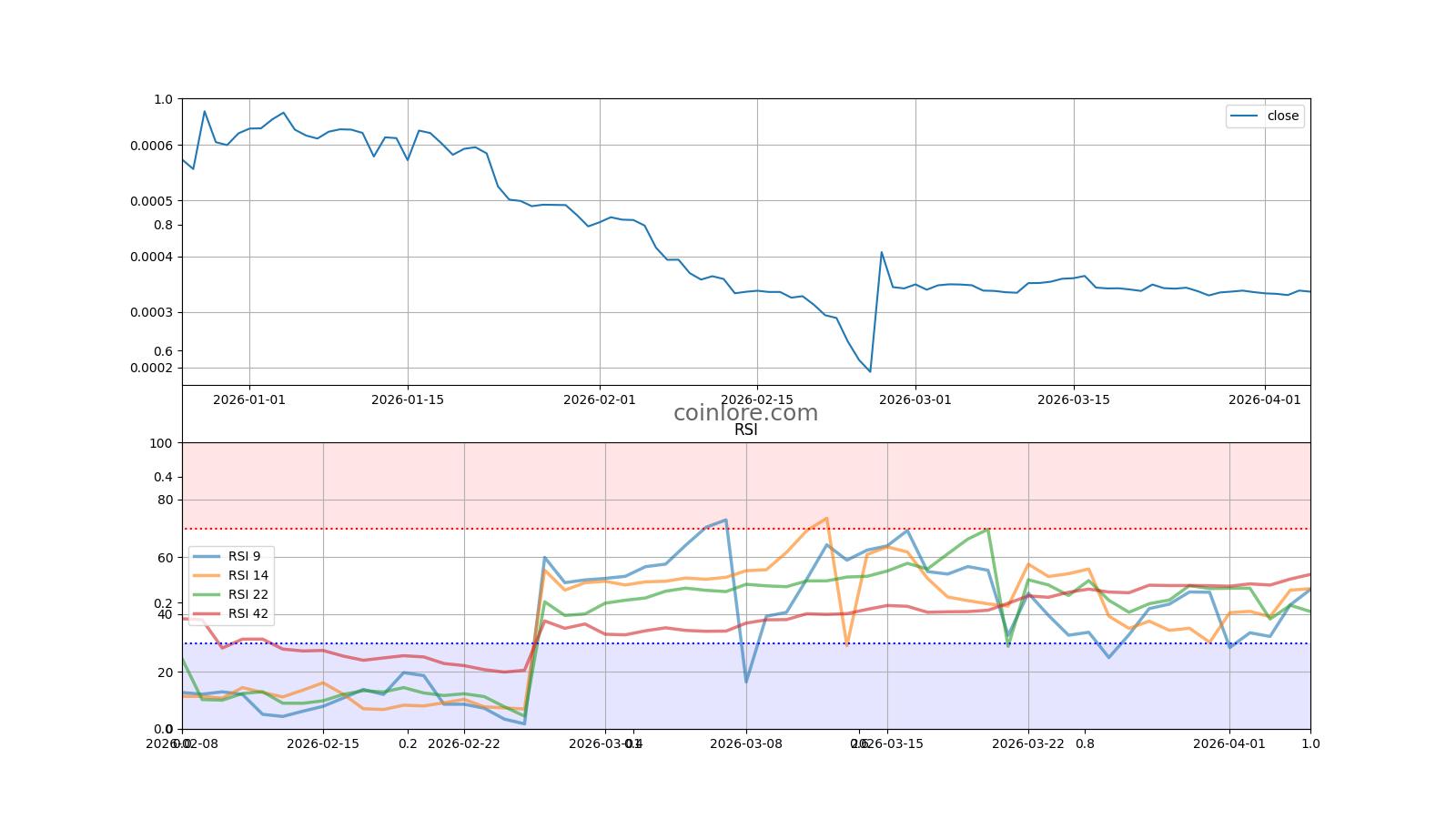 XENO Governance RSI indicator