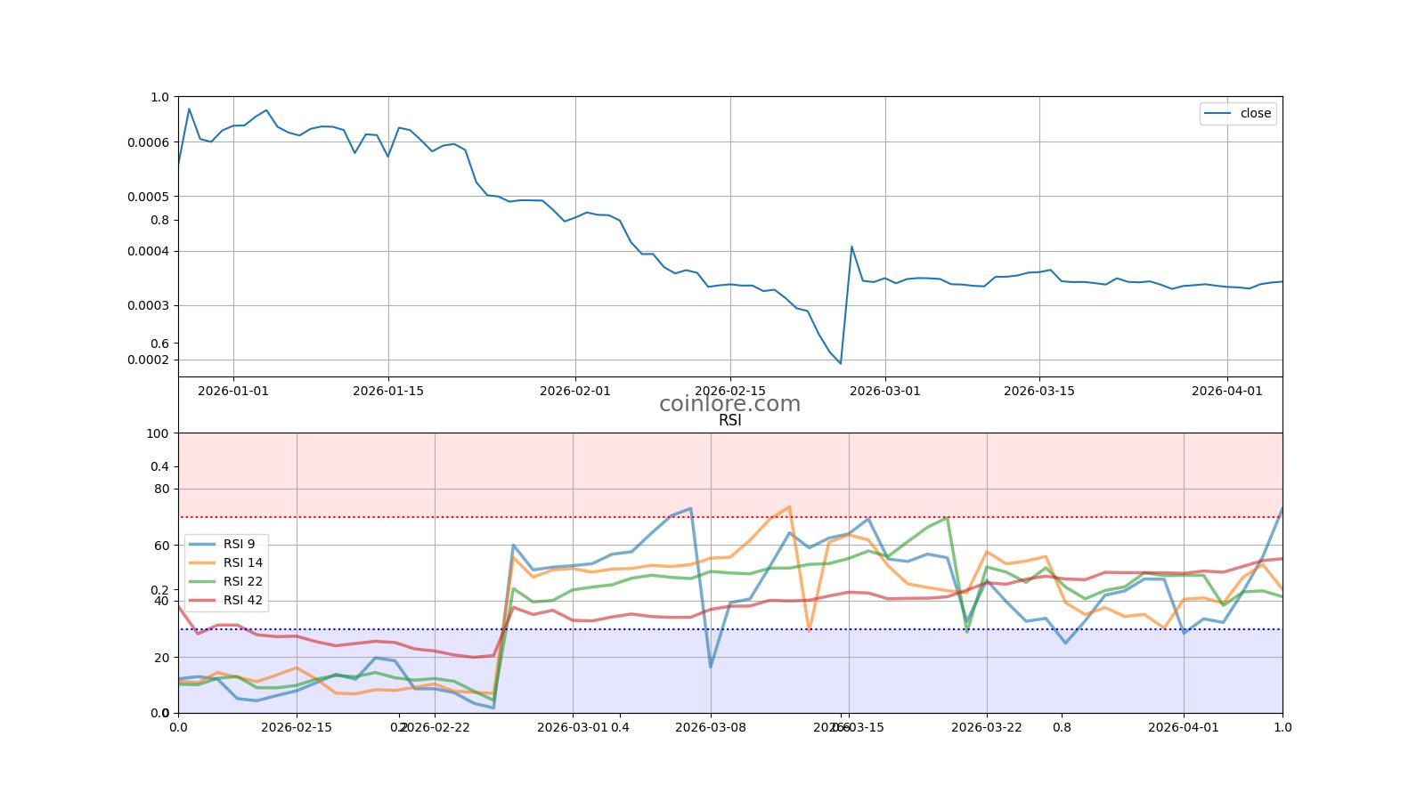 XENO Governance RSI indicator