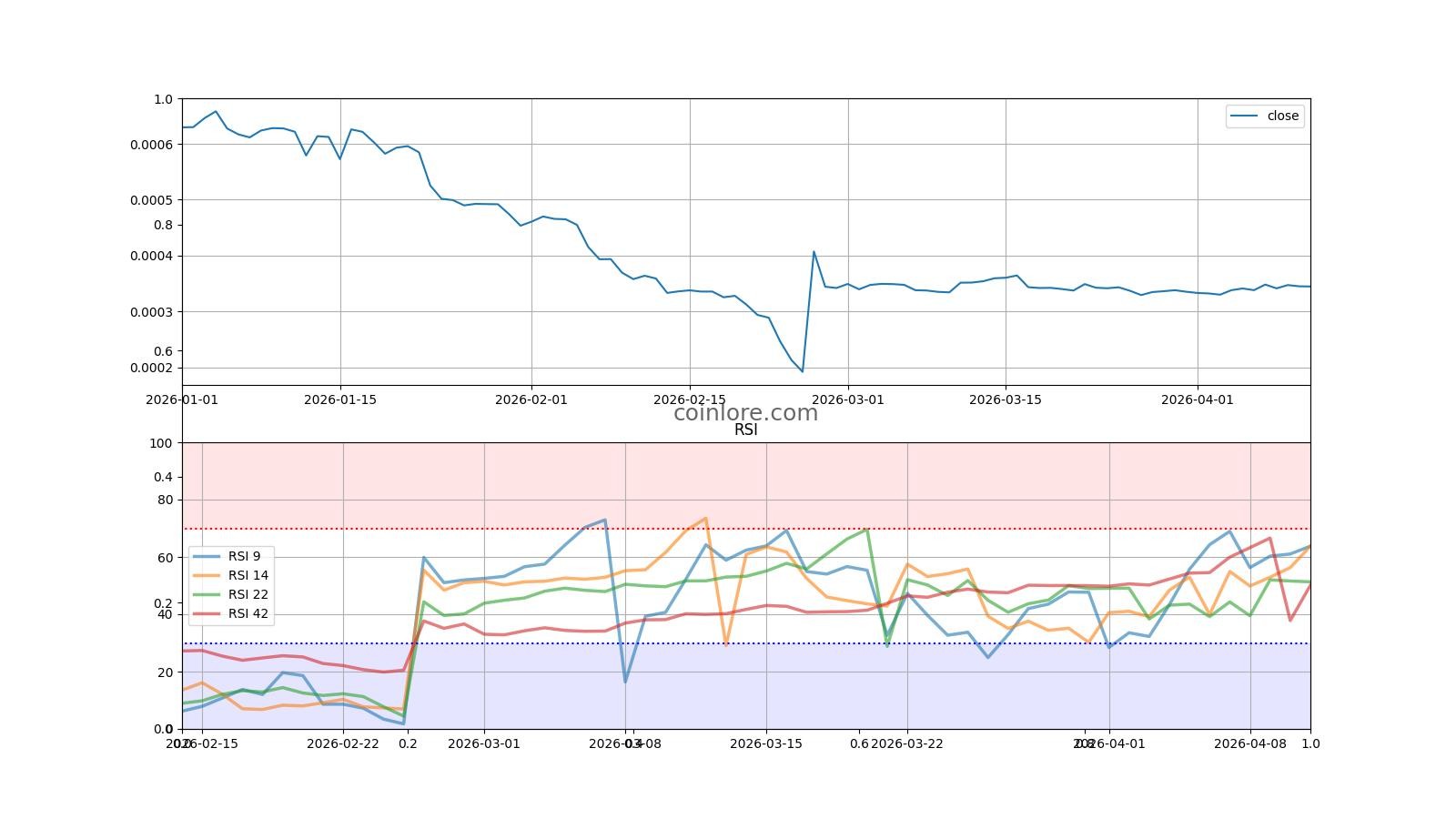 XENO Governance RSI indicator