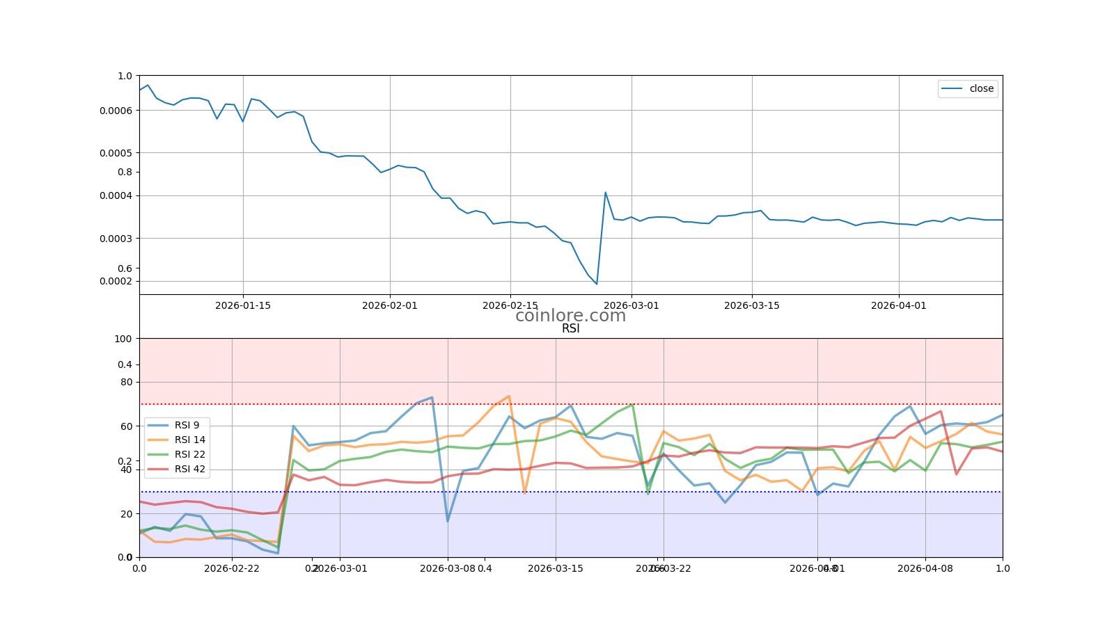 XENO Governance RSI indicator