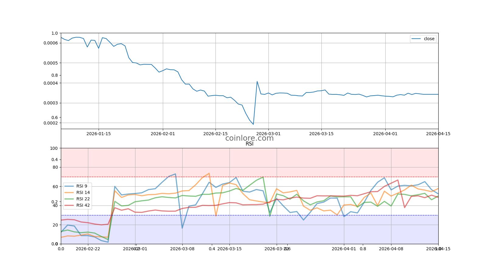 XENO Governance RSI indicator