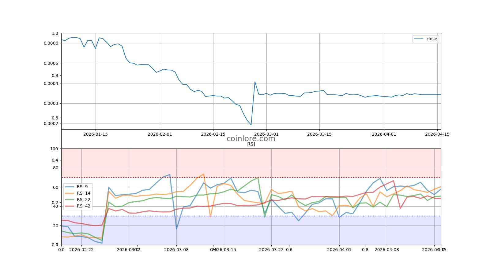 XENO Governance RSI indicator