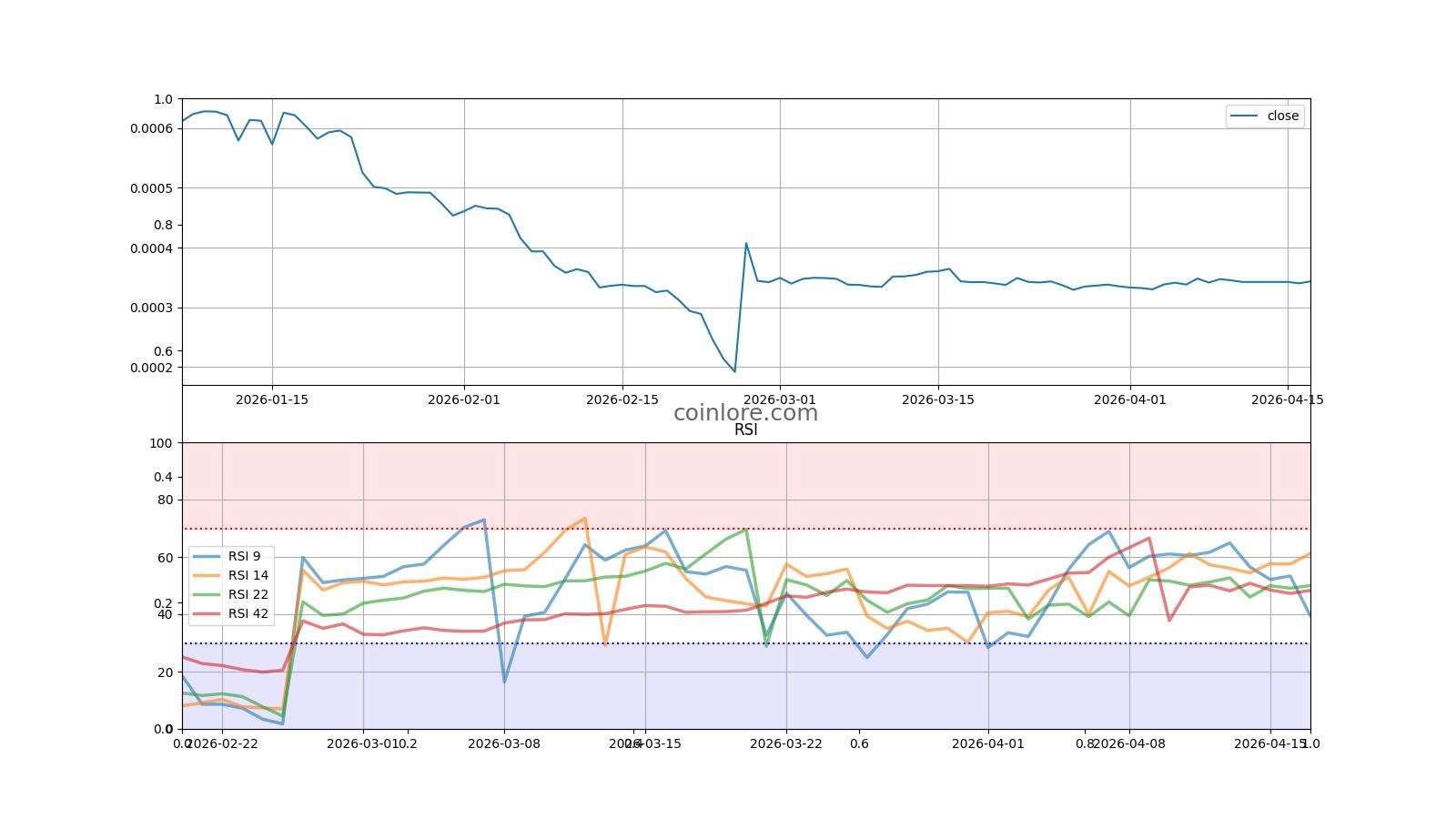 XENO Governance RSI indicator