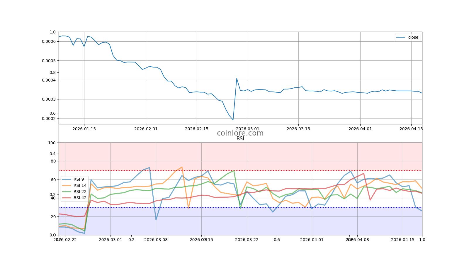 XENO Governance RSI indicator