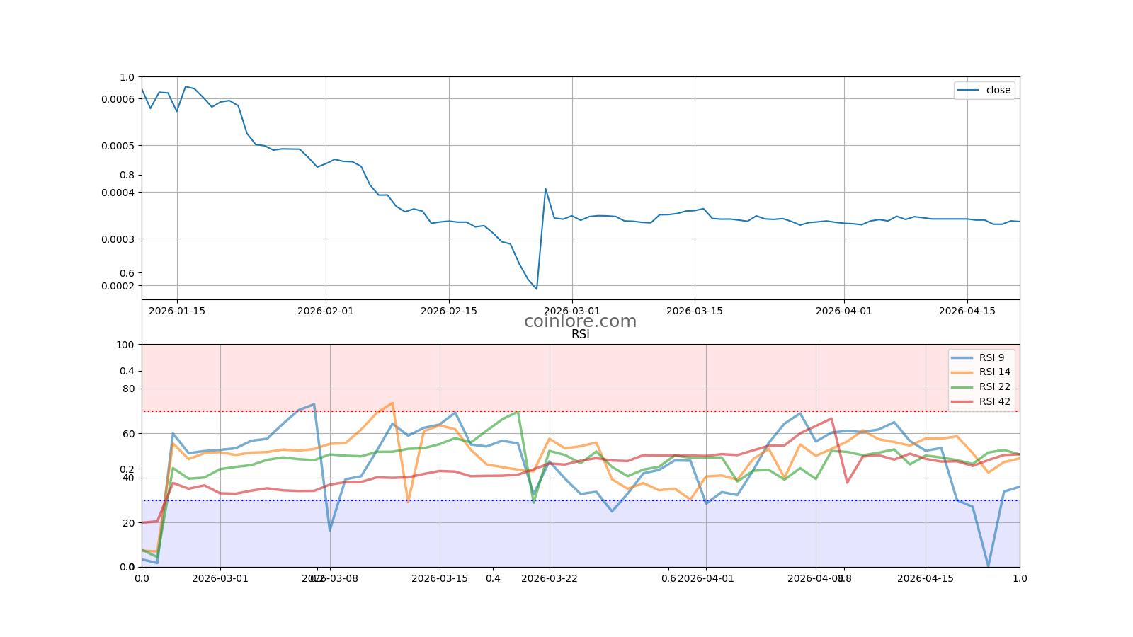 XENO Governance RSI indicator