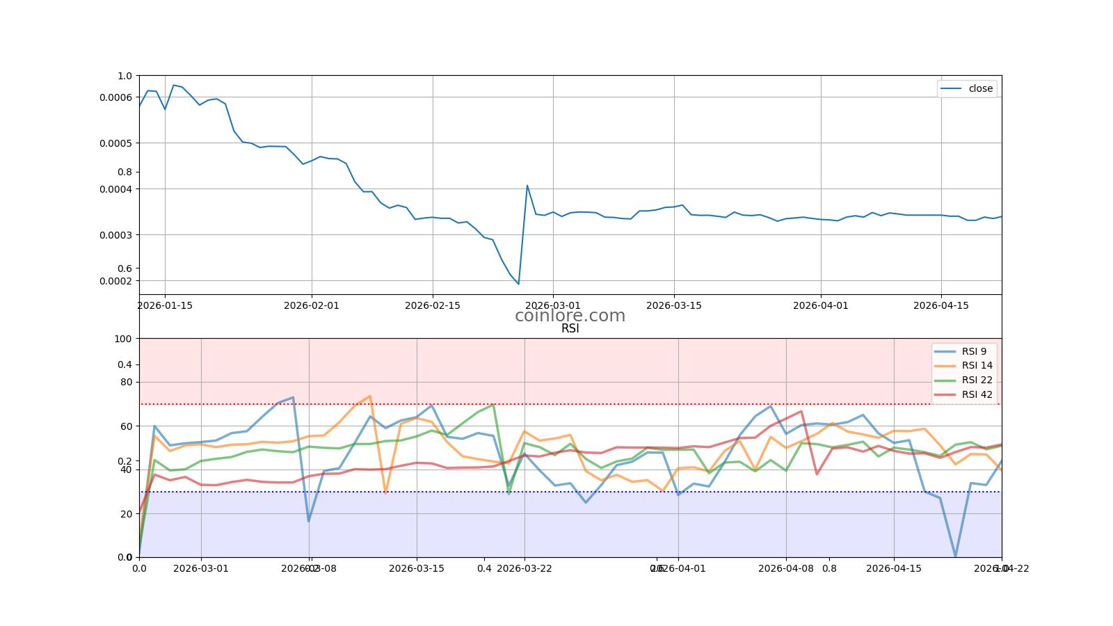 XENO Governance RSI indicator