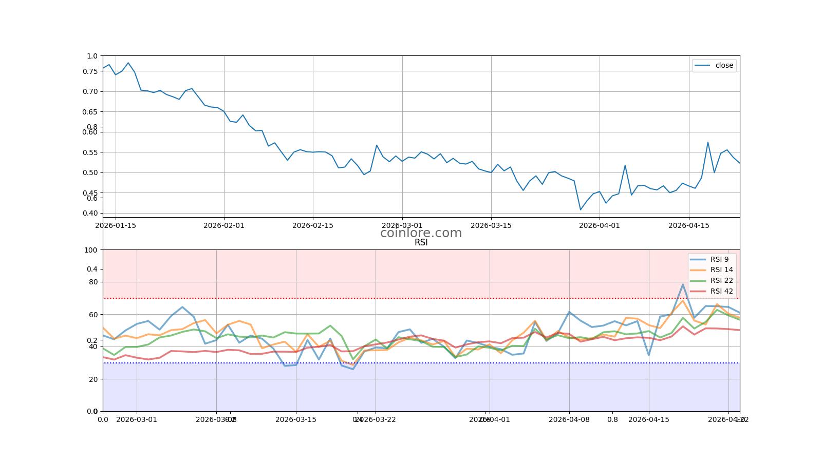 Xeno Token RSI indicator