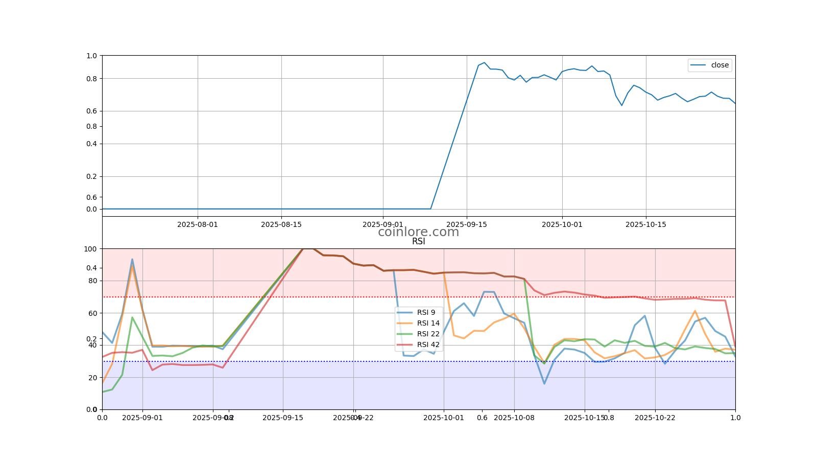 Xeno Token RSI indicator