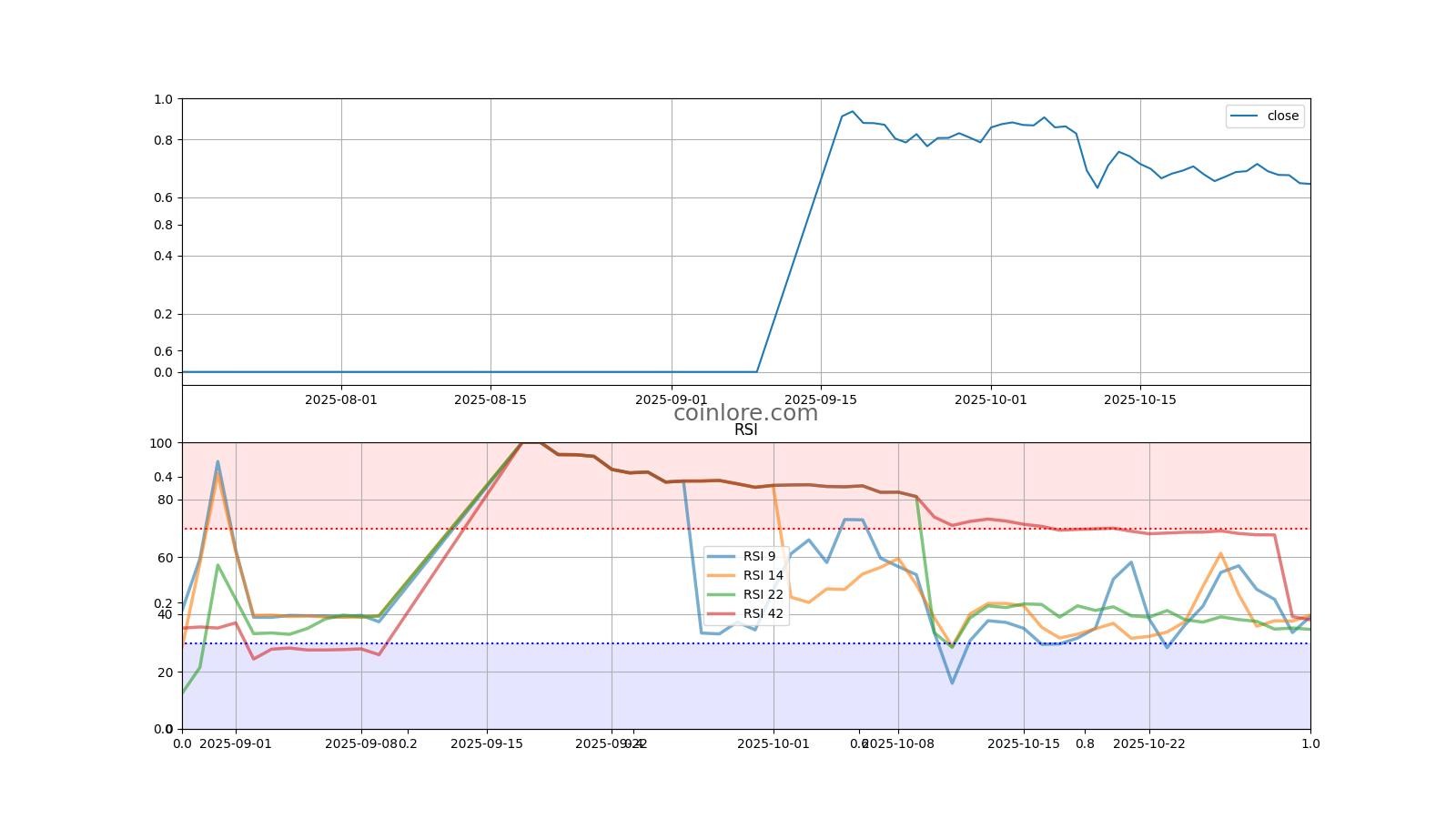 Xeno Token RSI indicator