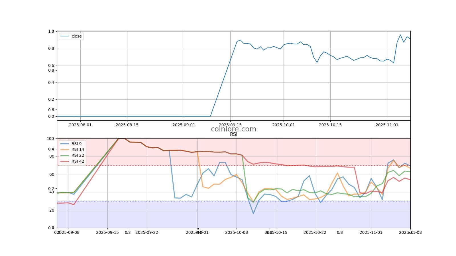 Xeno Token RSI indicator