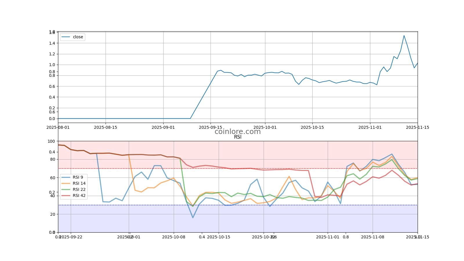 Xeno Token RSI indicator