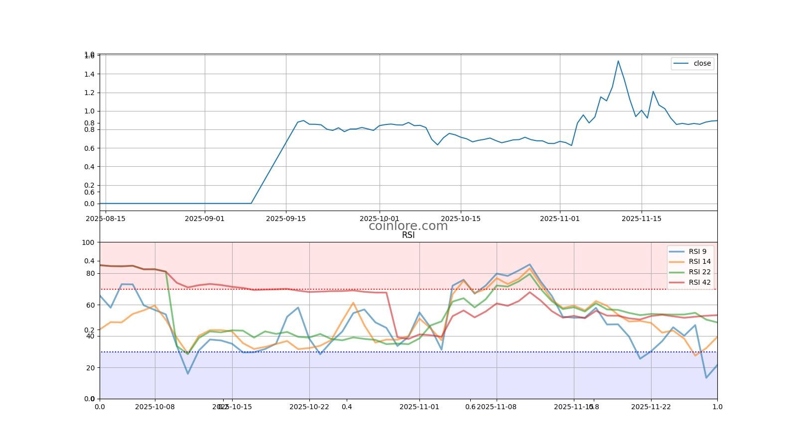 Xeno Token RSI indicator