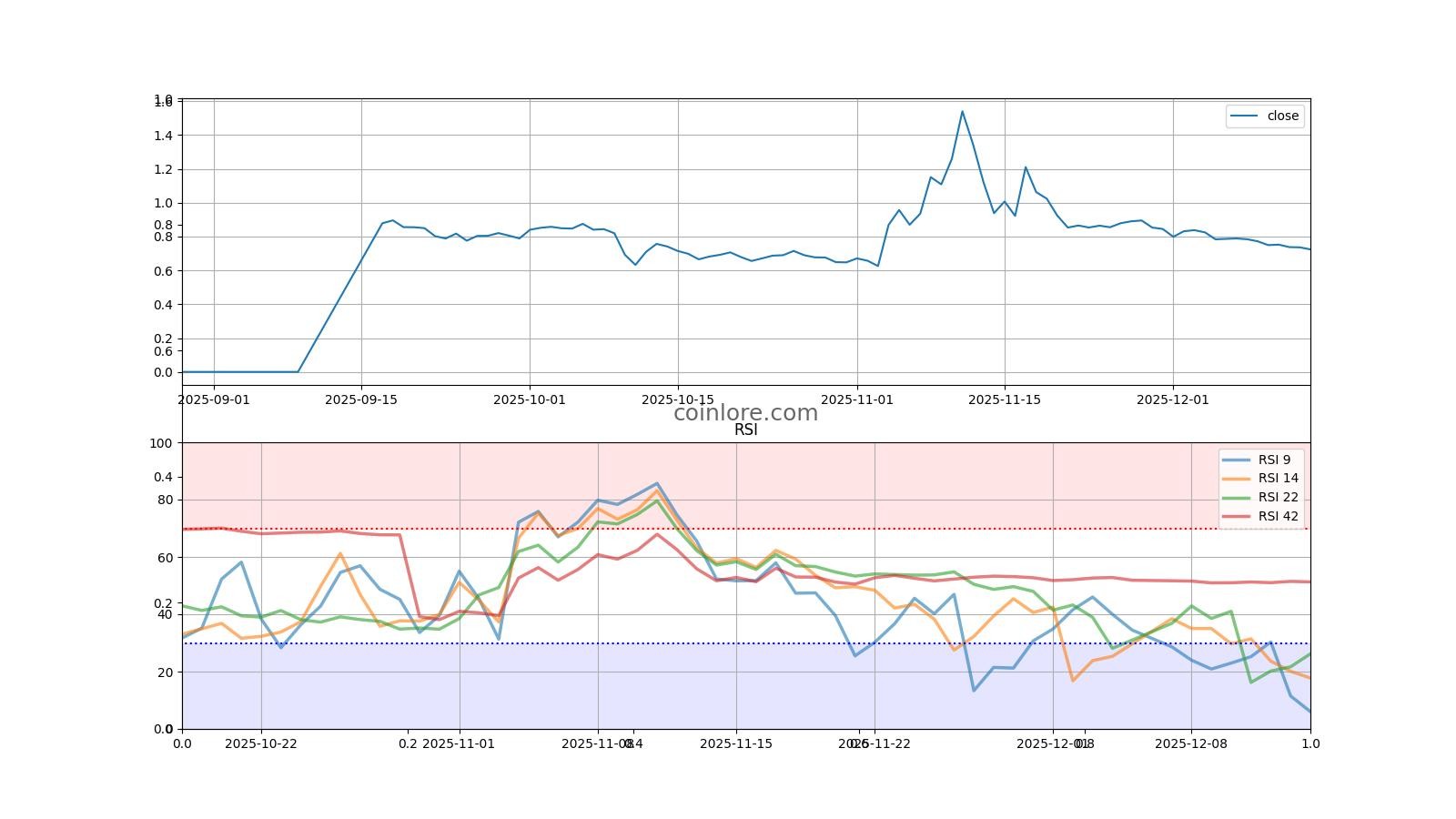 Xeno Token RSI indicator
