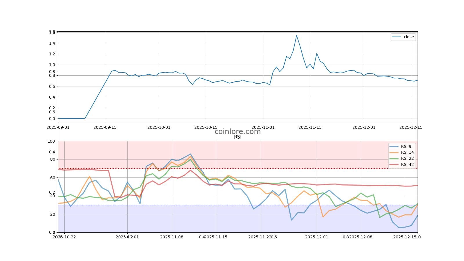 Xeno Token RSI indicator