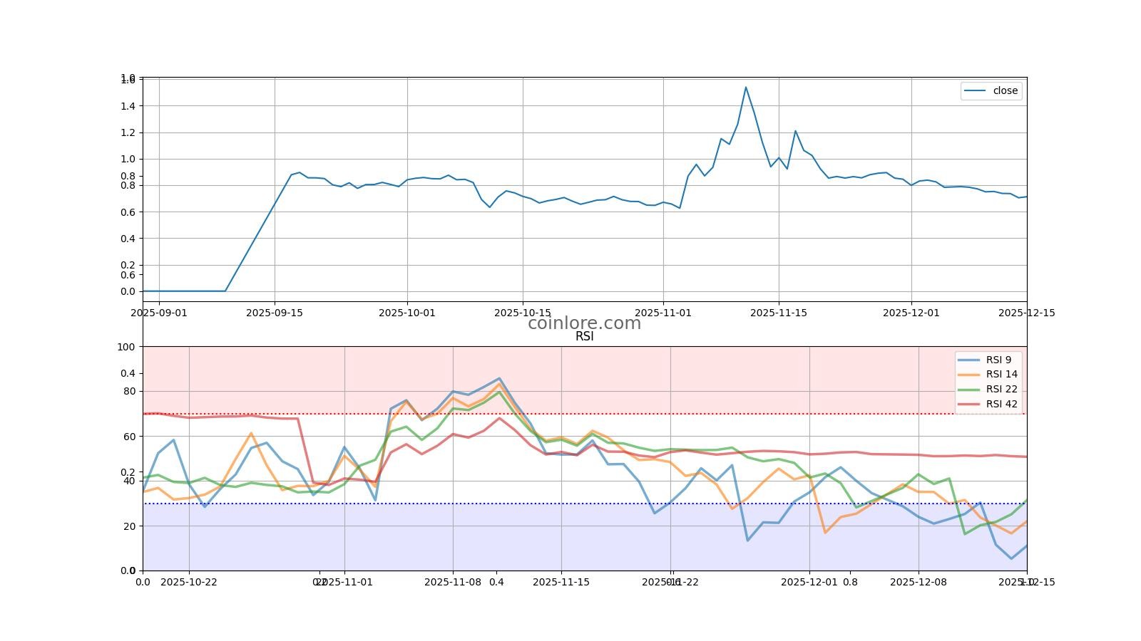Xeno Token RSI indicator