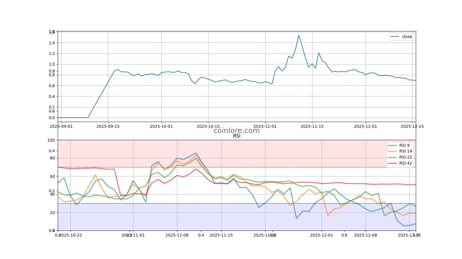 Xeno Token RSI indicator