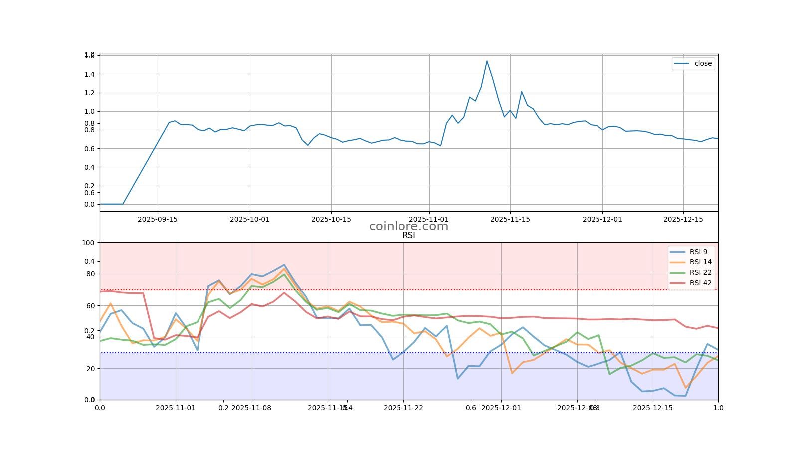 Xeno Token RSI indicator